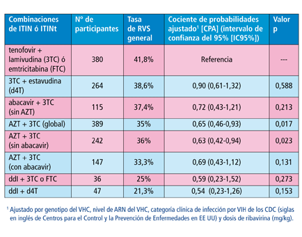 CROI 2010: El efecto de la TARGA sobre la respuesta al tratamiento ...