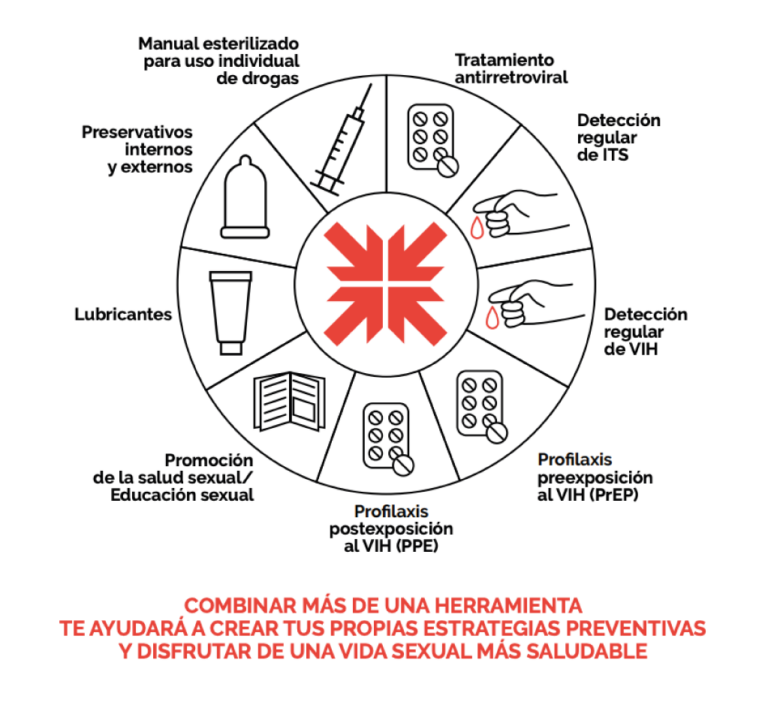 ¿qué Es La Prevención Sexual Combinada Gtt