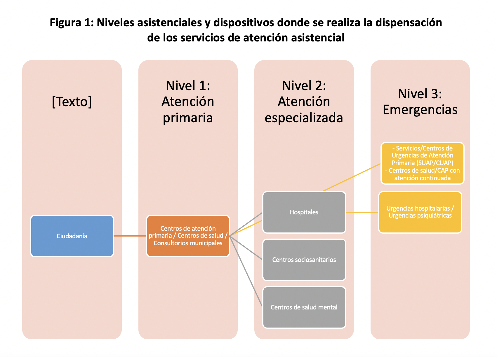 Prestaciones sanitarias y niveles asistenciales - gTt-VIH