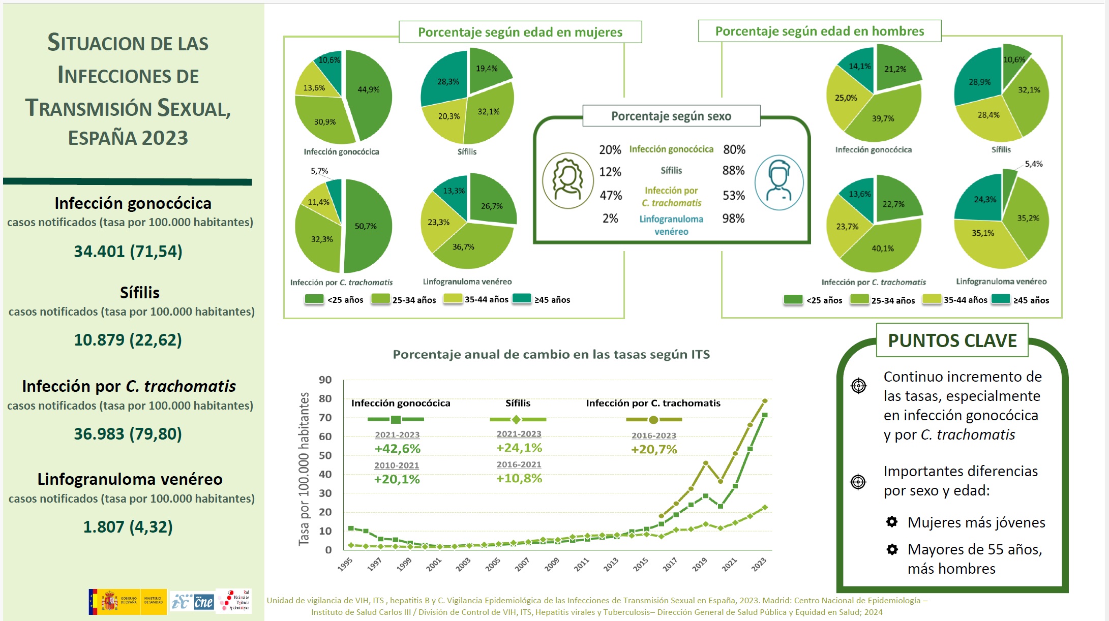 Se mantiene la tendencia creciente de las infecciones de transmisión sexual en 2023 en España ...